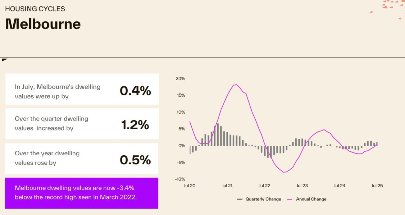 Melbourne Property Market Outlook 2025