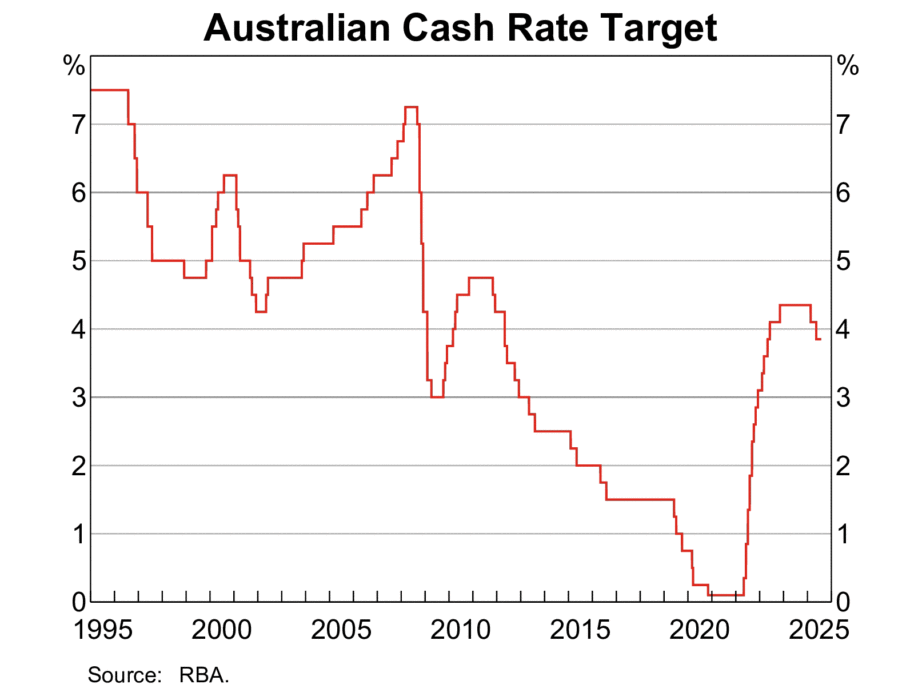Australian economic and financial markets update | RBA Chart Pack ...