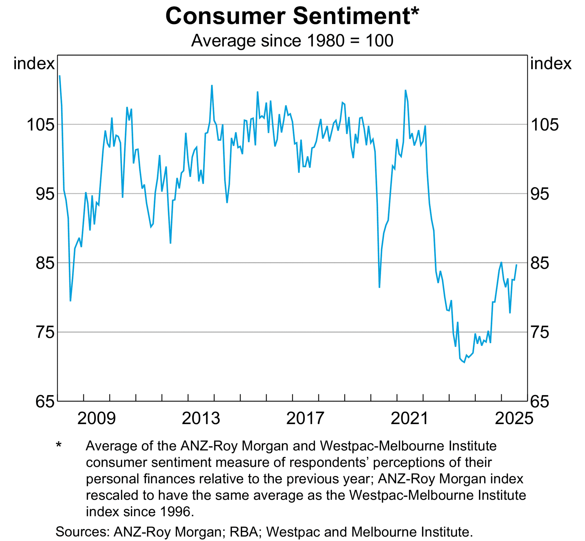Australian economic and financial markets update | RBA Chart Pack ...