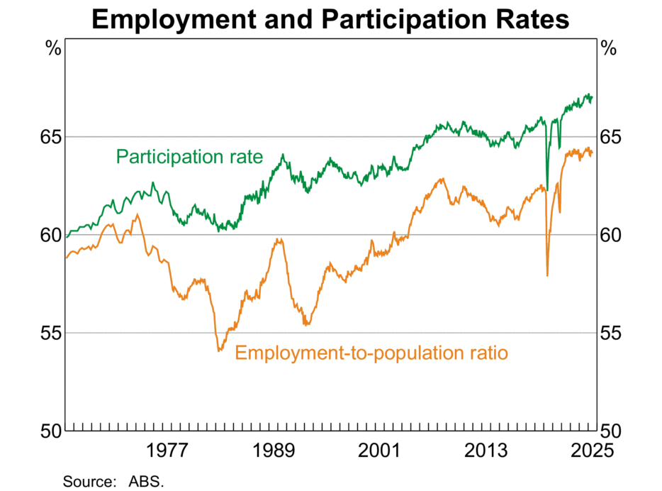 Australian economic and financial markets update | RBA Chart Pack ...