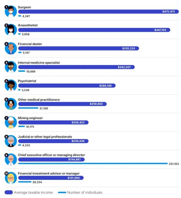 Australia’s Highest-Paid Jobs: What the ATO Data Really Reveals