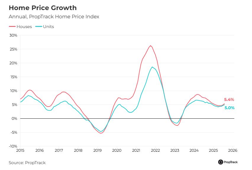 Latest Proptrack Stats: Home prices reached eighth consecutive month of ...