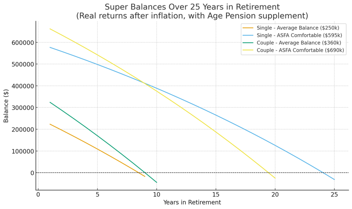 Why Most Australians Will Struggle to Retire Comfortably on Super Alone