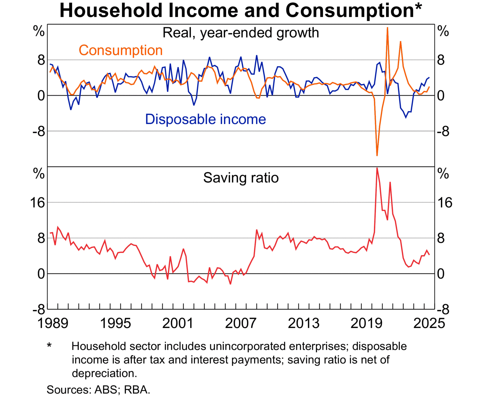 Australian economic and financial markets update | RBA Chart Pack ...