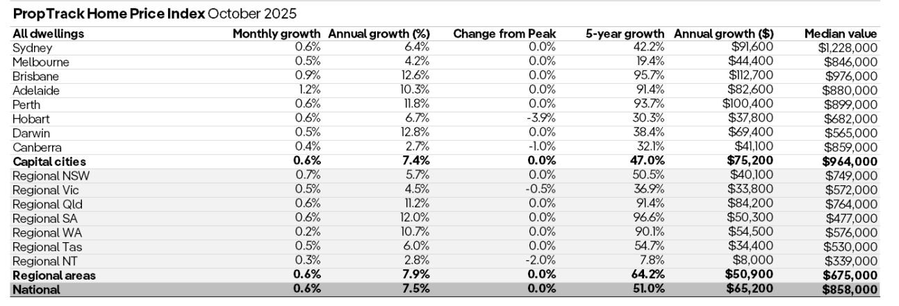 Latest PropTrack Stats: The housing upswing has gained momentum and ...
