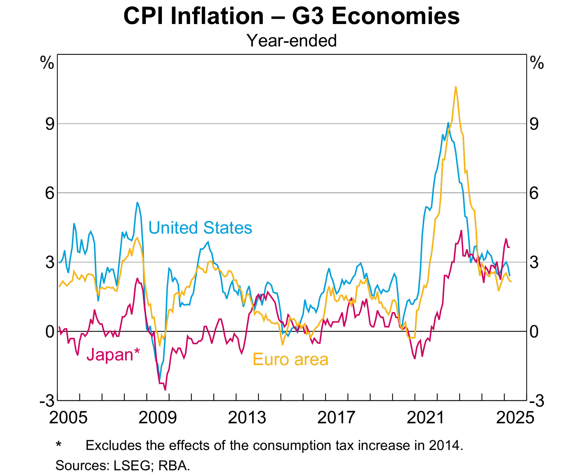 Australian economic and financial markets update | RBA Chart Pack ...