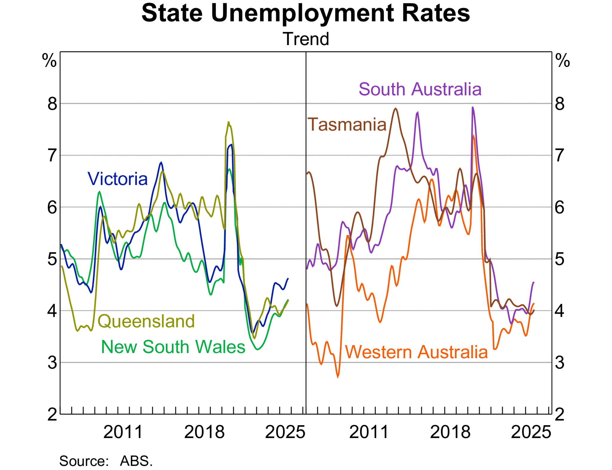 Australian economic and financial markets update | RBA Chart Pack ...