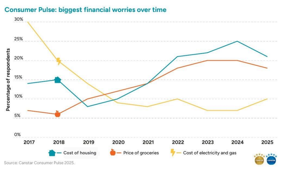 Three Rate Cuts And Still No Relief: Why Housing Will Remain Australia ...
