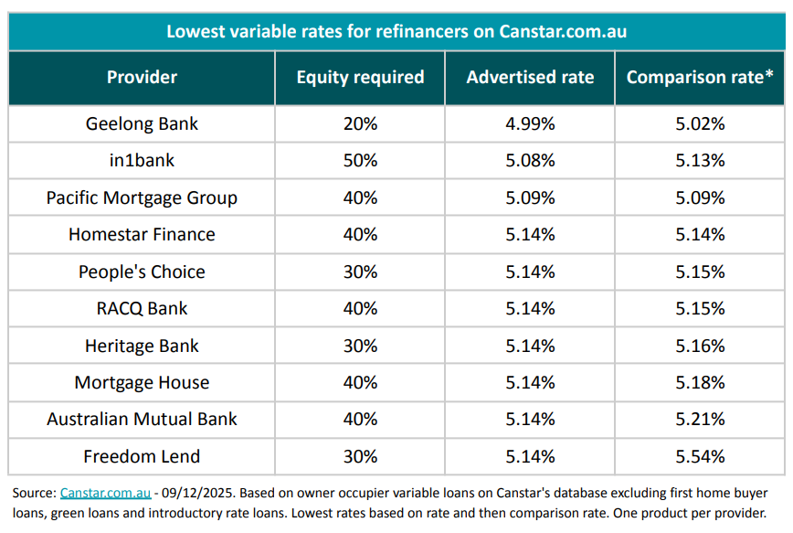 No Rate Cut for Christmas — But Homeowners with Big Deposits Could ...