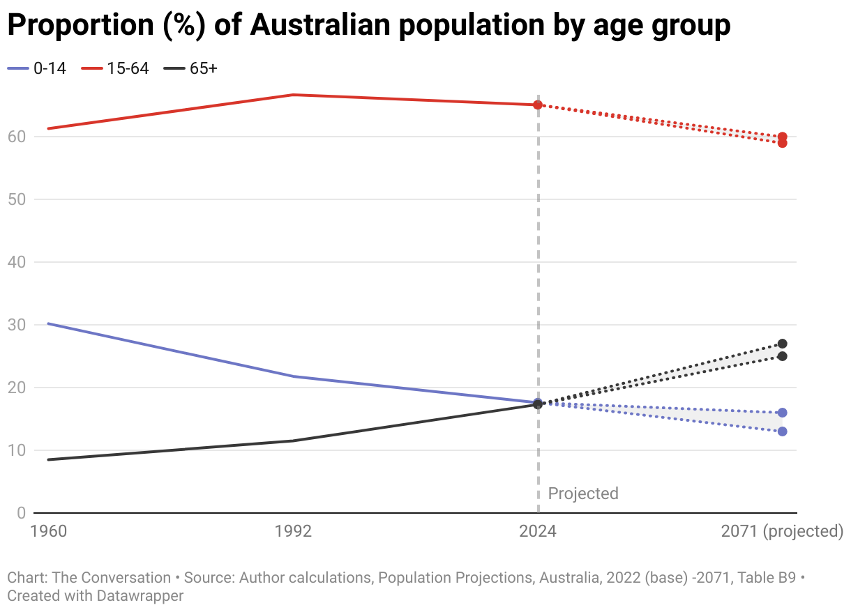 As the population ages, the RBA’s interest rate policy is no longer fit ...