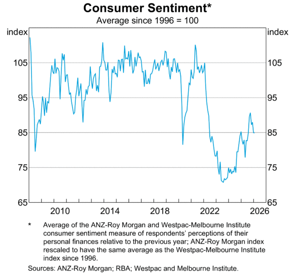 Australian economic and financial markets update | RBA Chart Pack ...