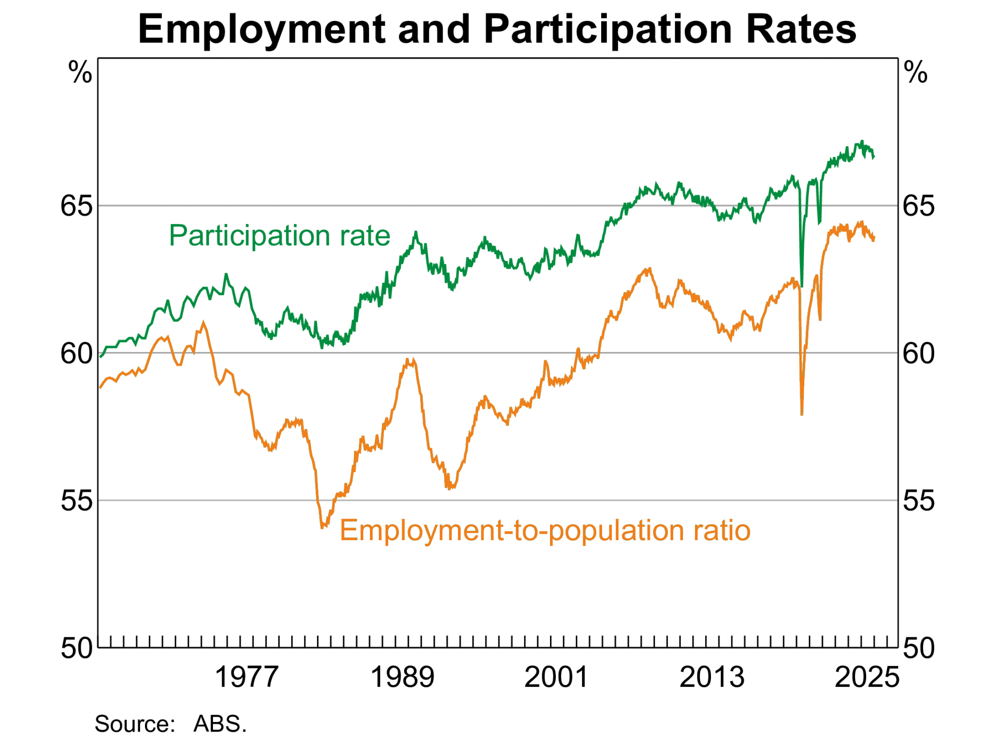 Australian economic and financial markets update | RBA Chart Pack ...