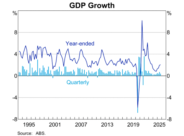 Australian economic and financial markets update | RBA Chart Pack ...