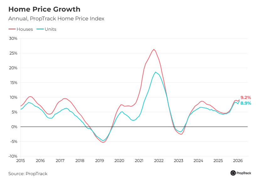 National home price growth picked up in February | Latest PropTrack ...