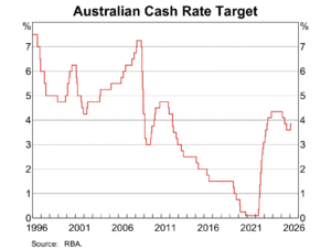 Australian economic and financial markets update | RBA Chart Pack March ...