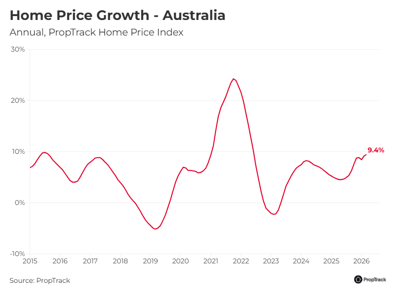 National home prices rose to a fresh record in March | Latest PropTrack ...