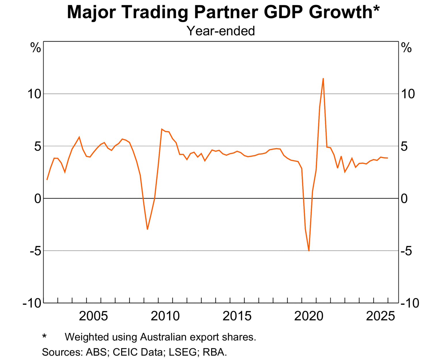 Australian economic and financial markets update | RBA Chart Pack June 2026